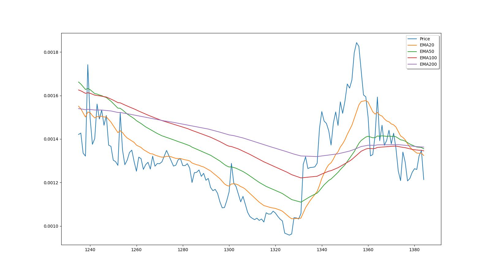 Instrumental Finance Exponential Moving Averages