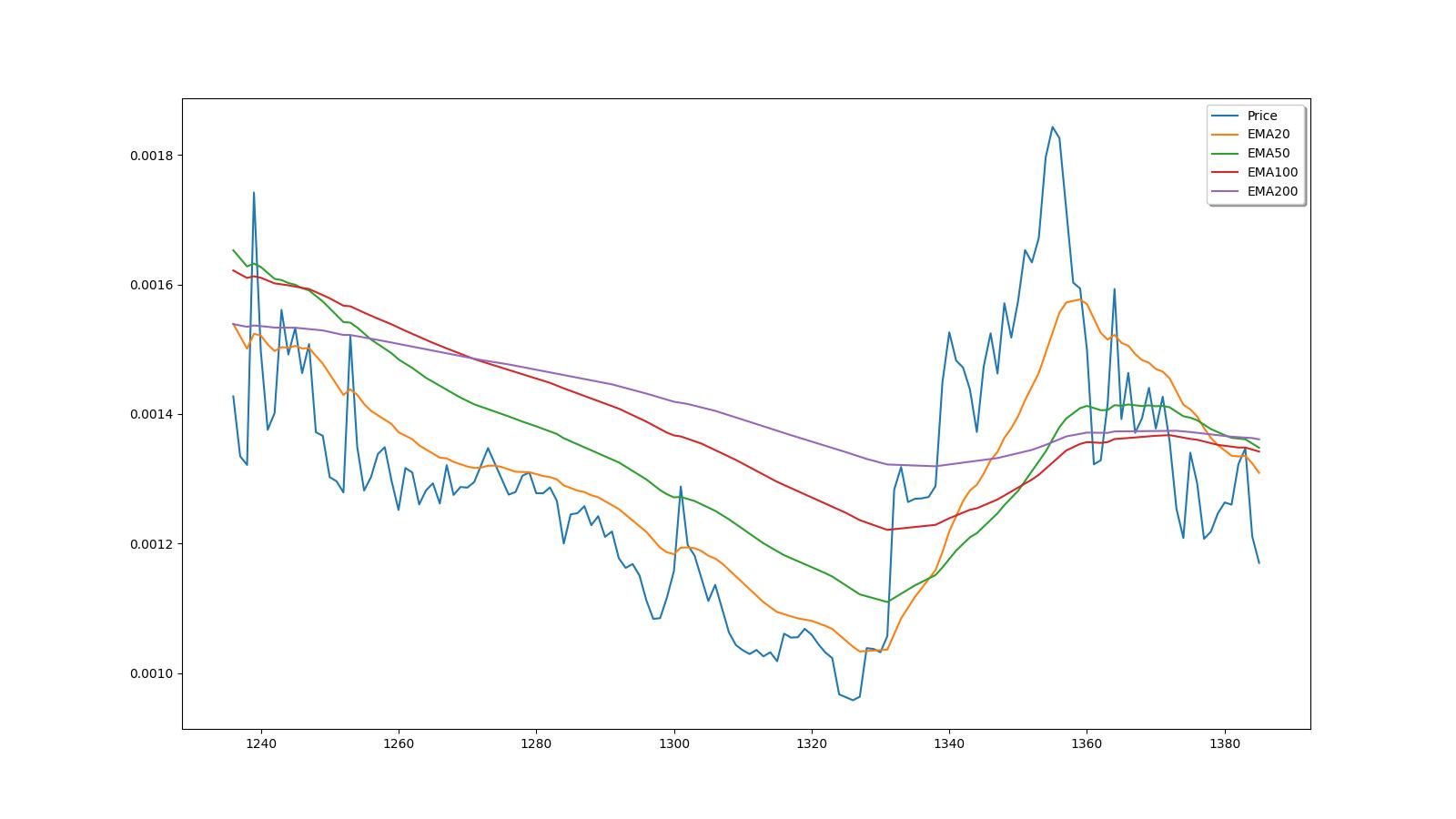 Instrumental Finance Exponential Moving Averages