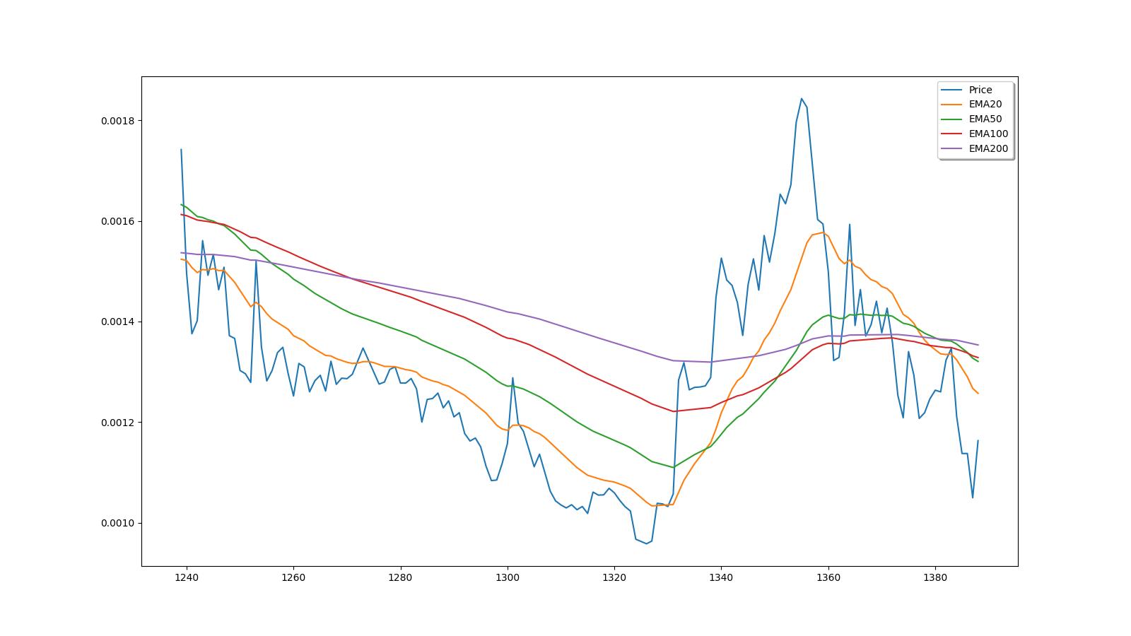Instrumental Finance Exponential Moving Averages
