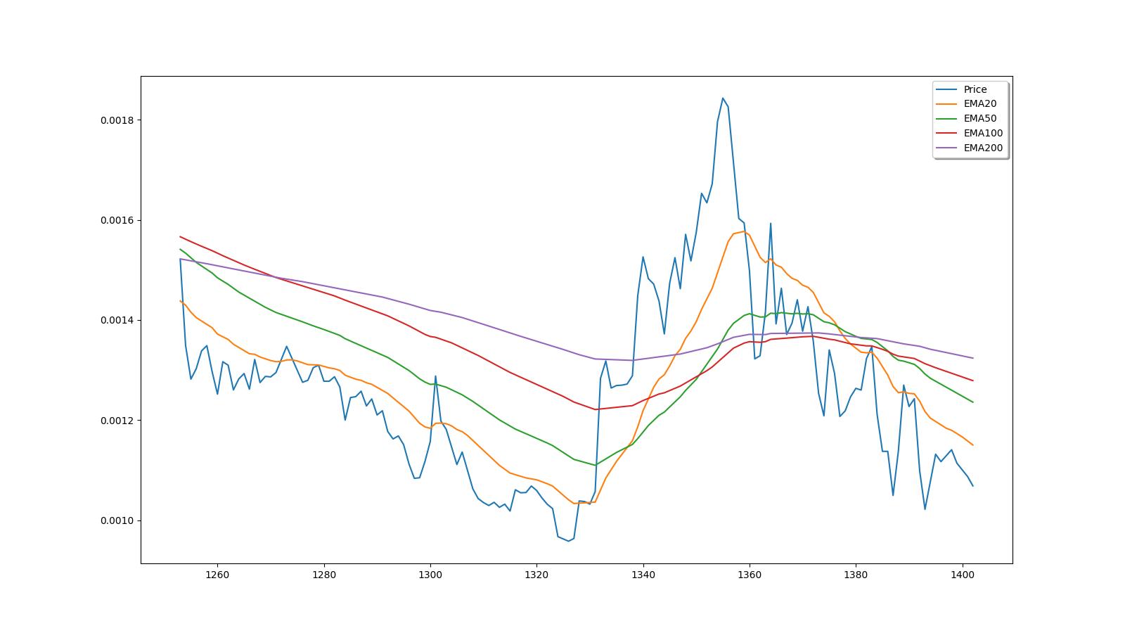 Instrumental Finance Exponential Moving Averages