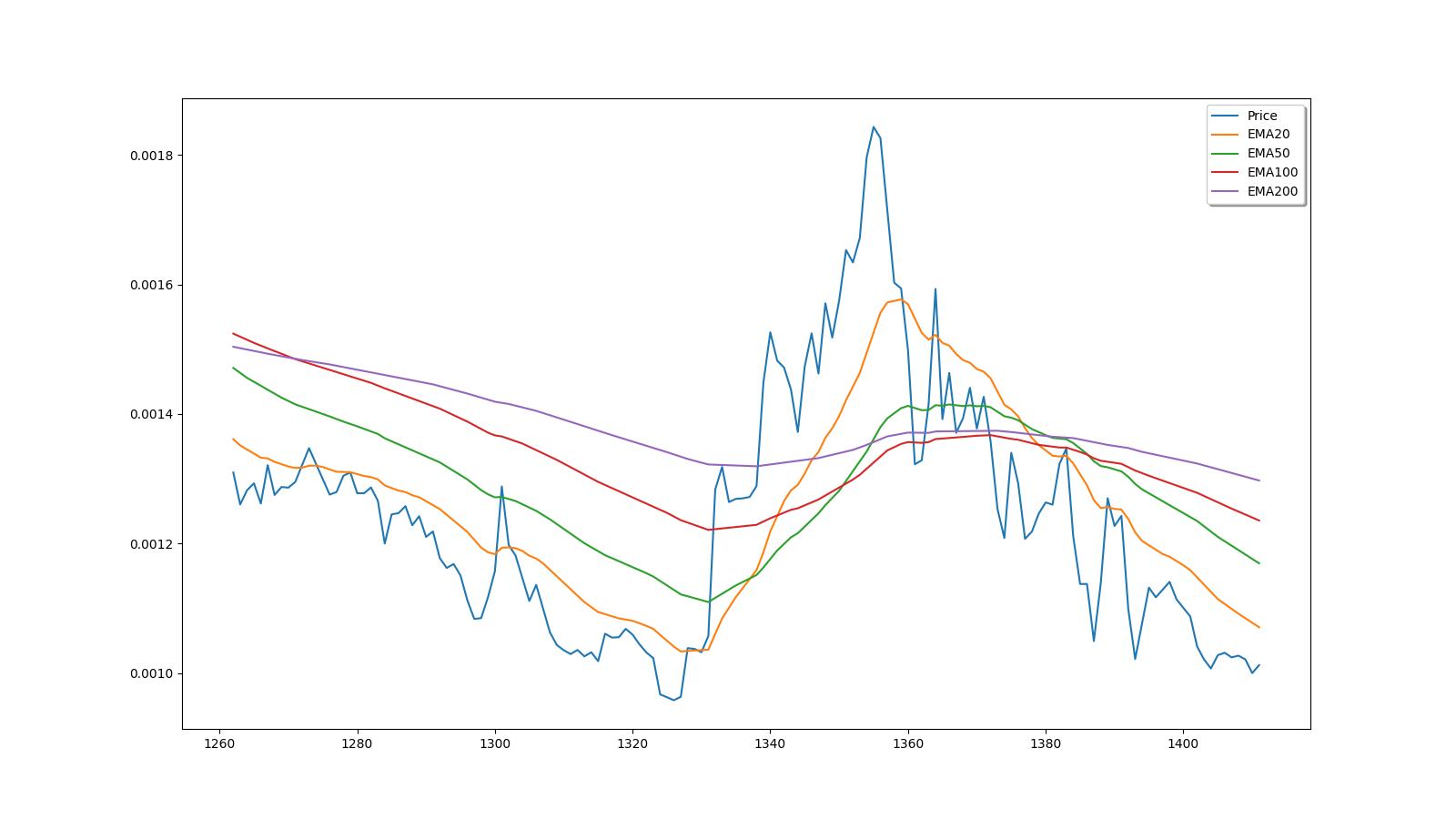 Instrumental Finance Exponential Moving Averages
