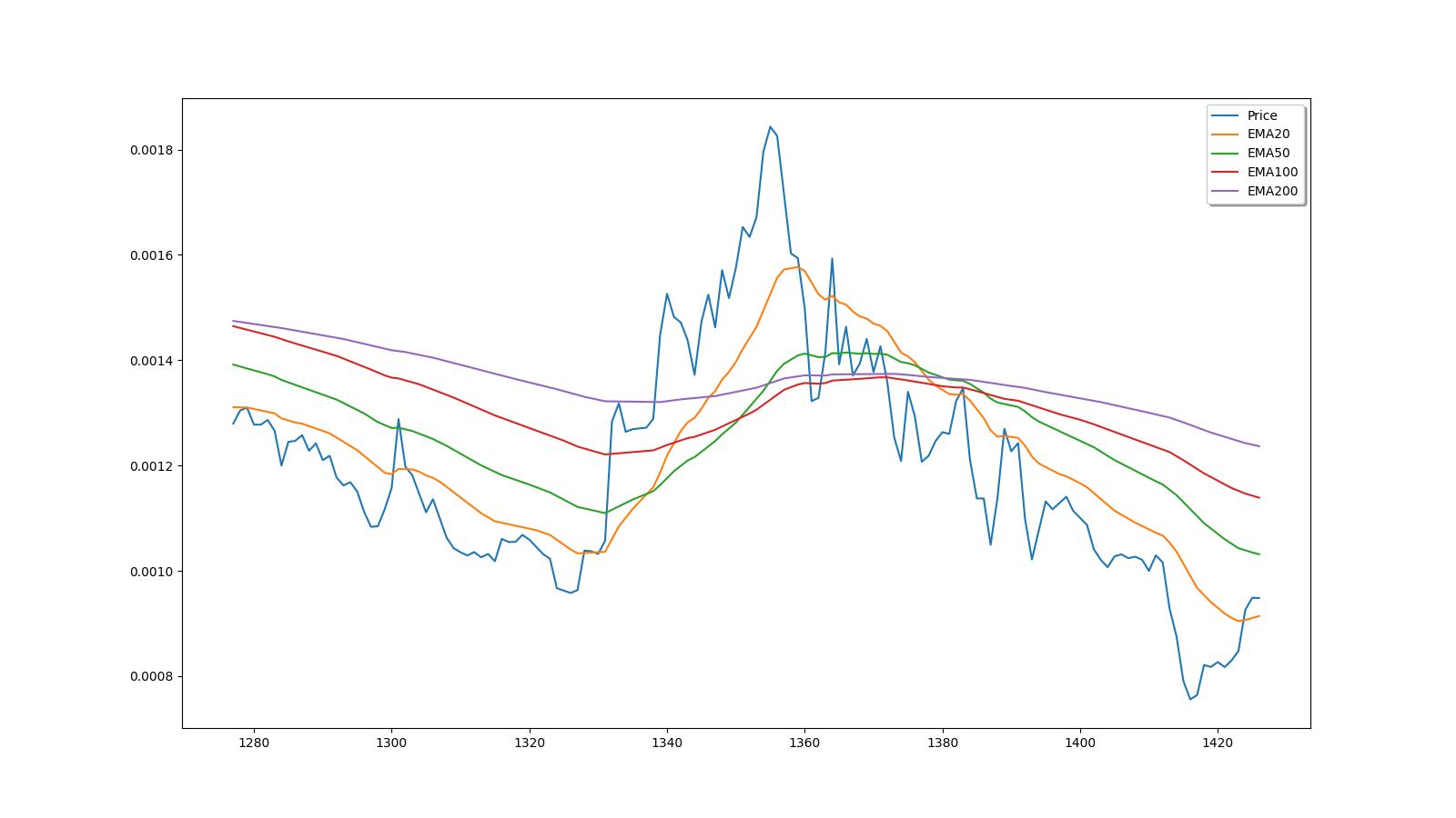 Instrumental Finance Exponential Moving Averages