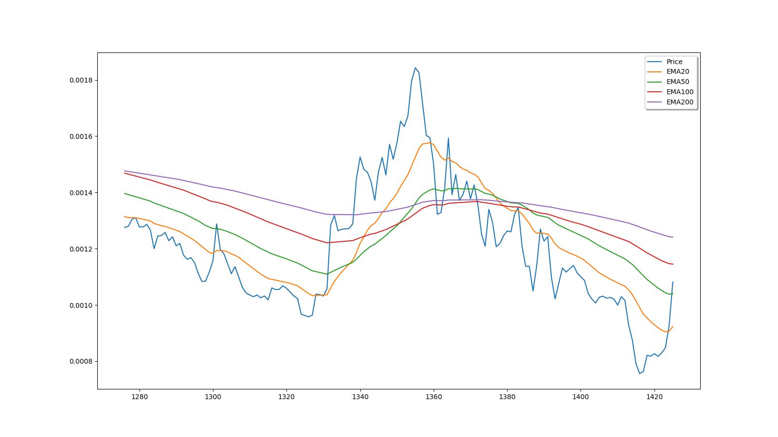 Instrumental Finance Exponential Moving Averages