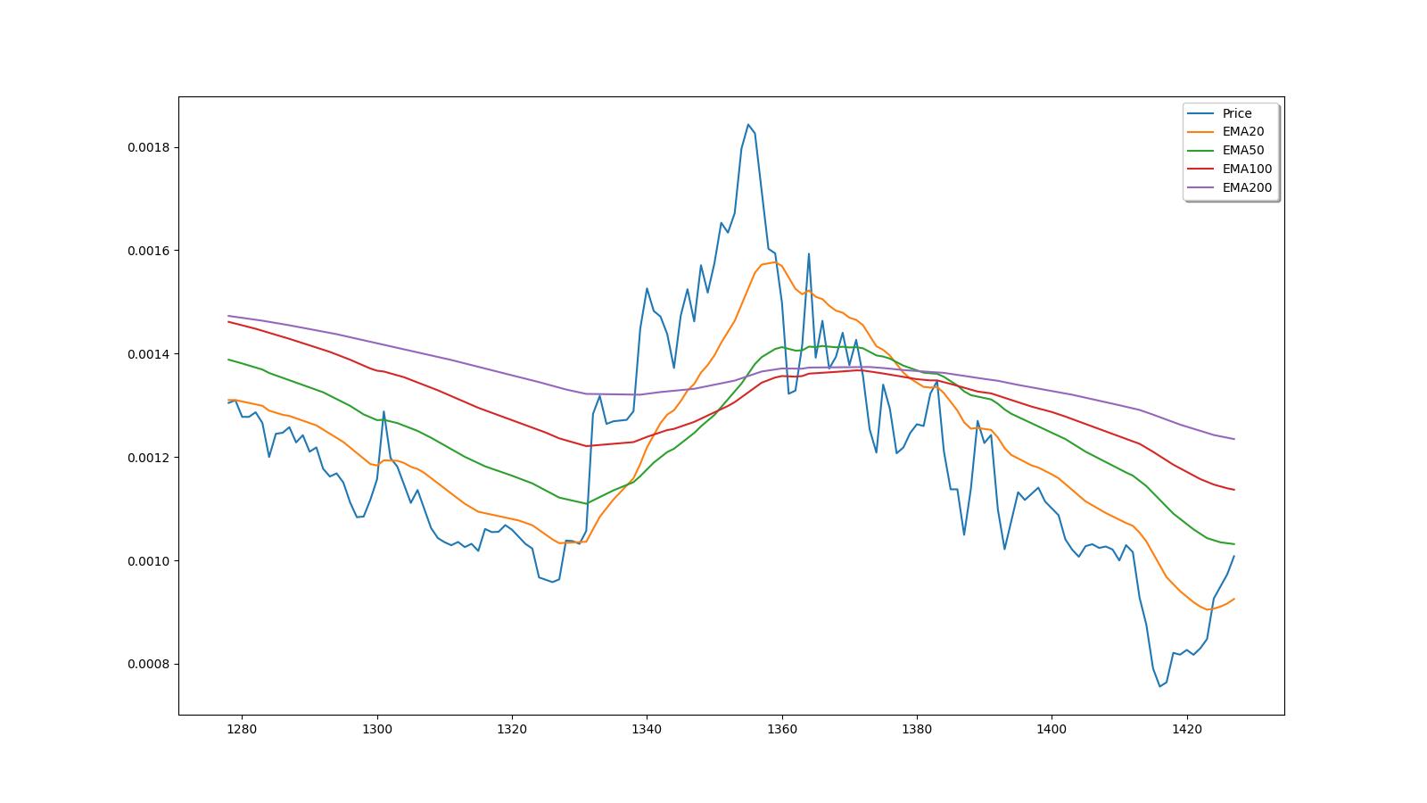 Instrumental Finance Exponential Moving Averages