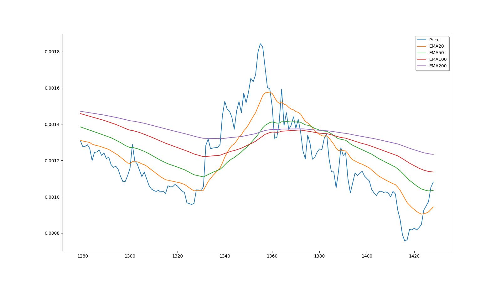 Instrumental Finance Exponential Moving Averages