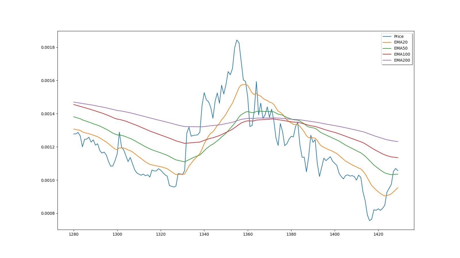 Instrumental Finance Exponential Moving Averages