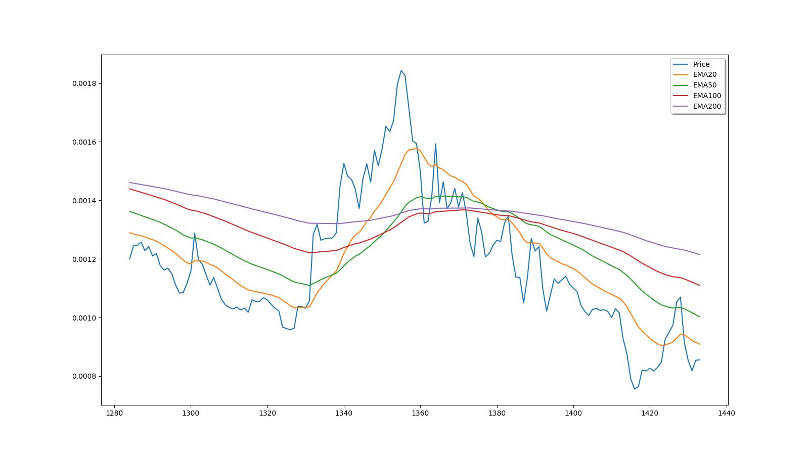 Instrumental Finance Exponential Moving Averages