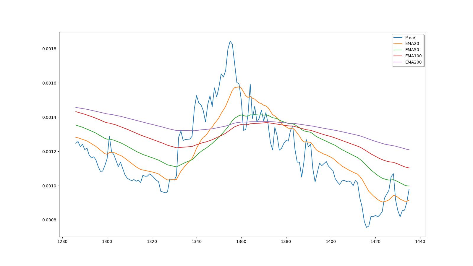 Instrumental Finance Exponential Moving Averages