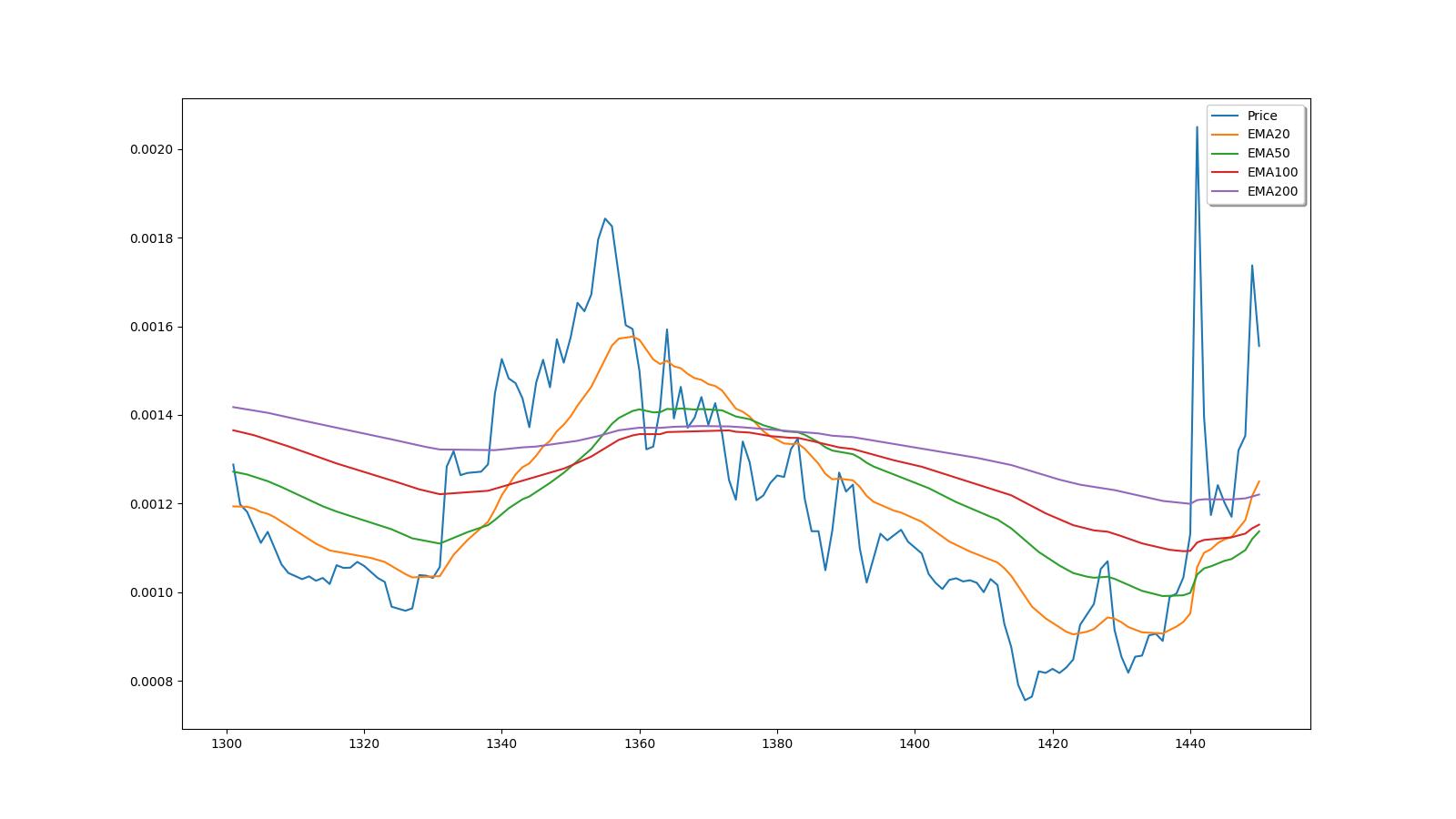 Instrumental Finance Exponential Moving Averages