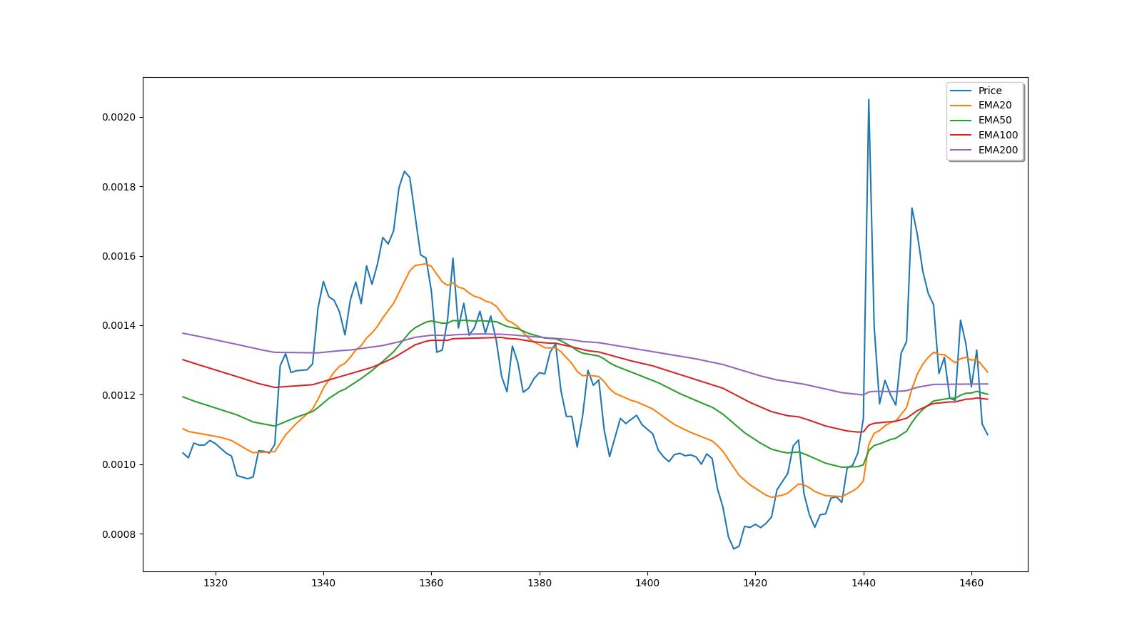 Instrumental Finance Exponential Moving Averages