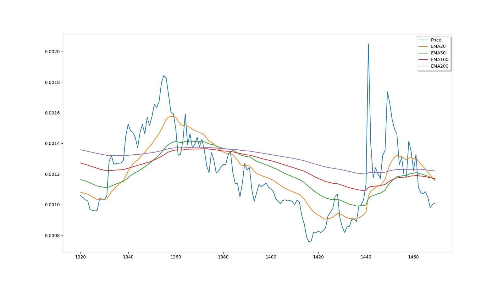 Instrumental Finance Exponential Moving Averages