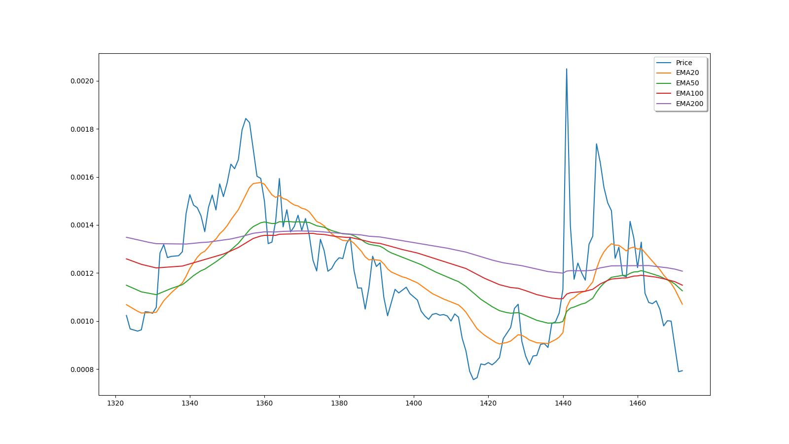 Instrumental Finance Exponential Moving Averages
