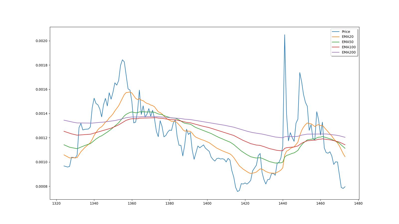 Instrumental Finance Exponential Moving Averages