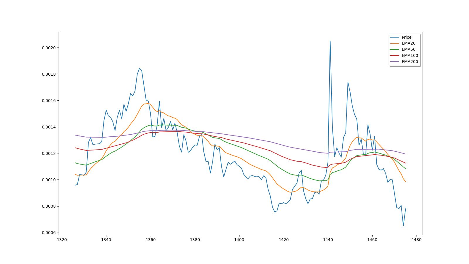 Instrumental Finance Exponential Moving Averages