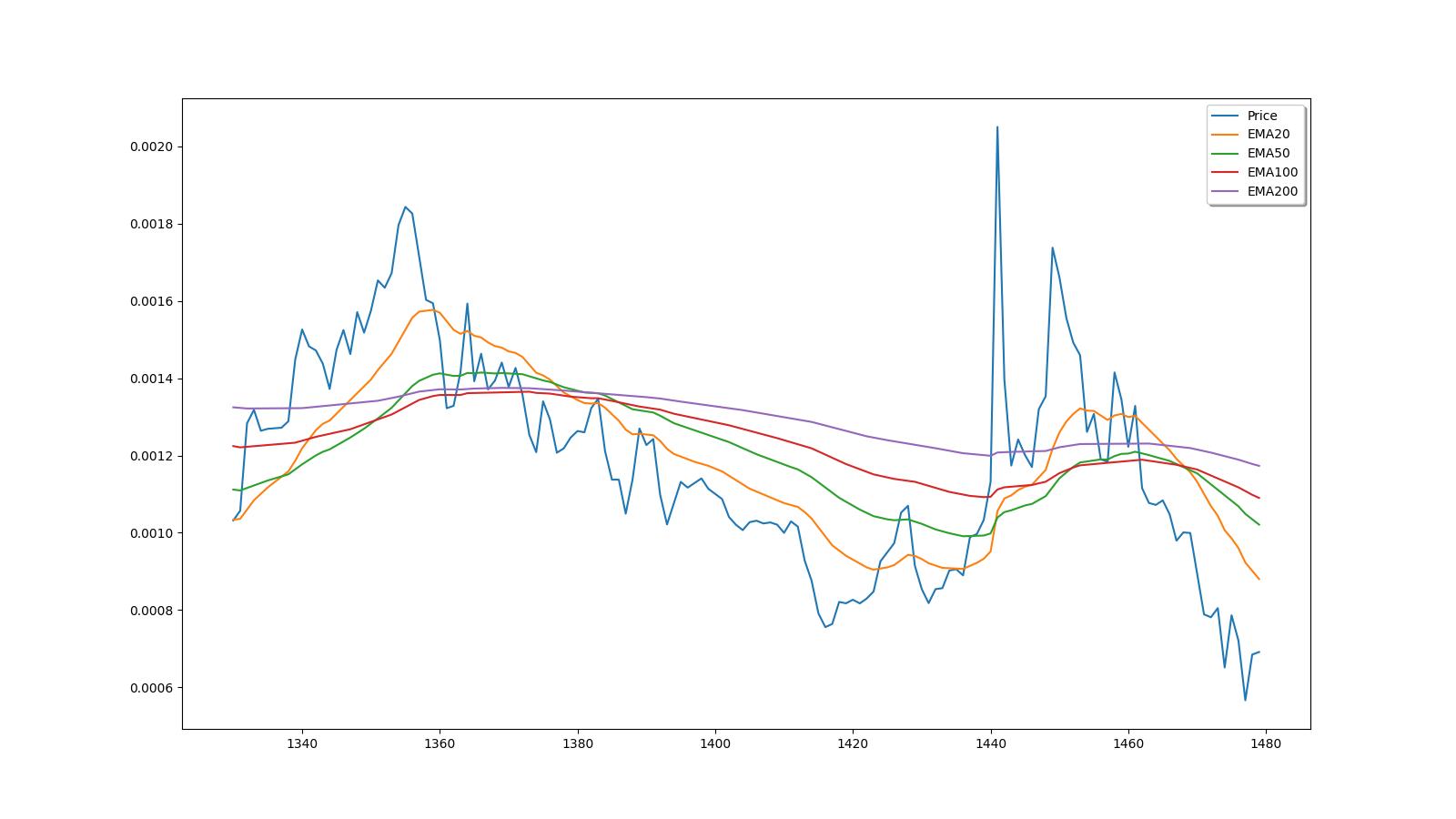 Instrumental Finance Exponential Moving Averages