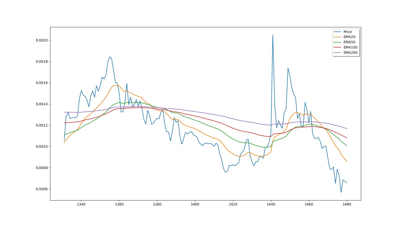 Instrumental Finance Exponential Moving Averages