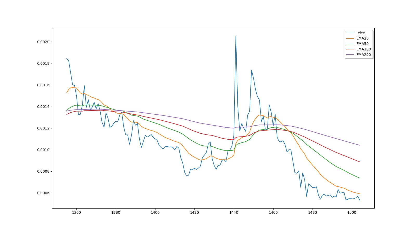Instrumental Finance Exponential Moving Averages