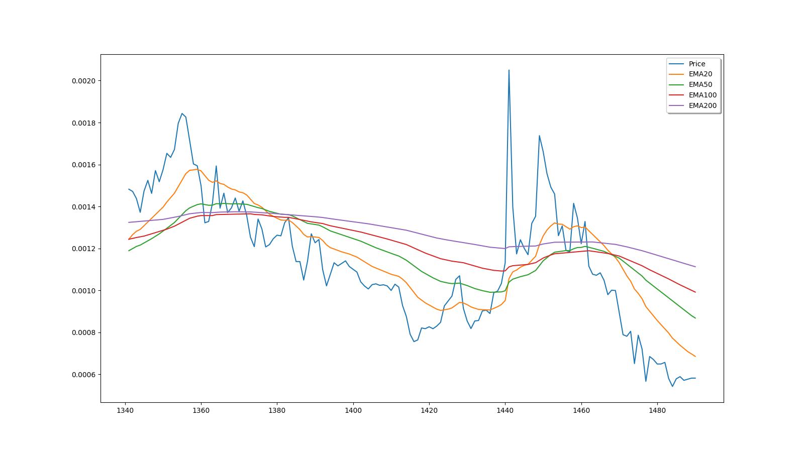 Instrumental Finance Exponential Moving Averages