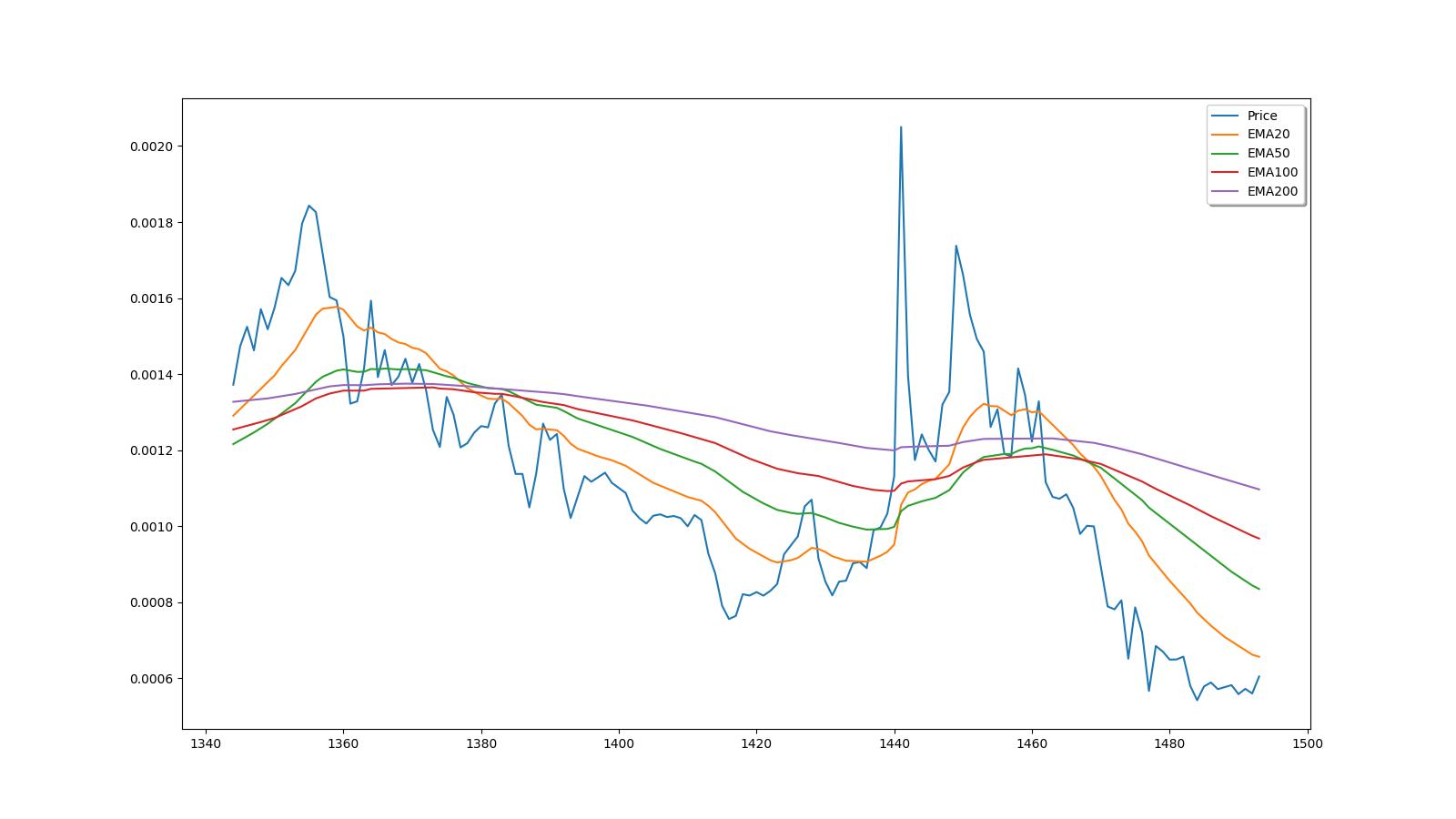 Instrumental Finance Exponential Moving Averages