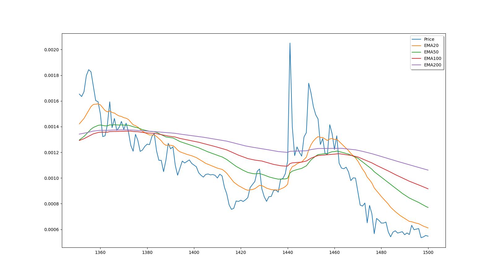 Instrumental Finance Exponential Moving Averages