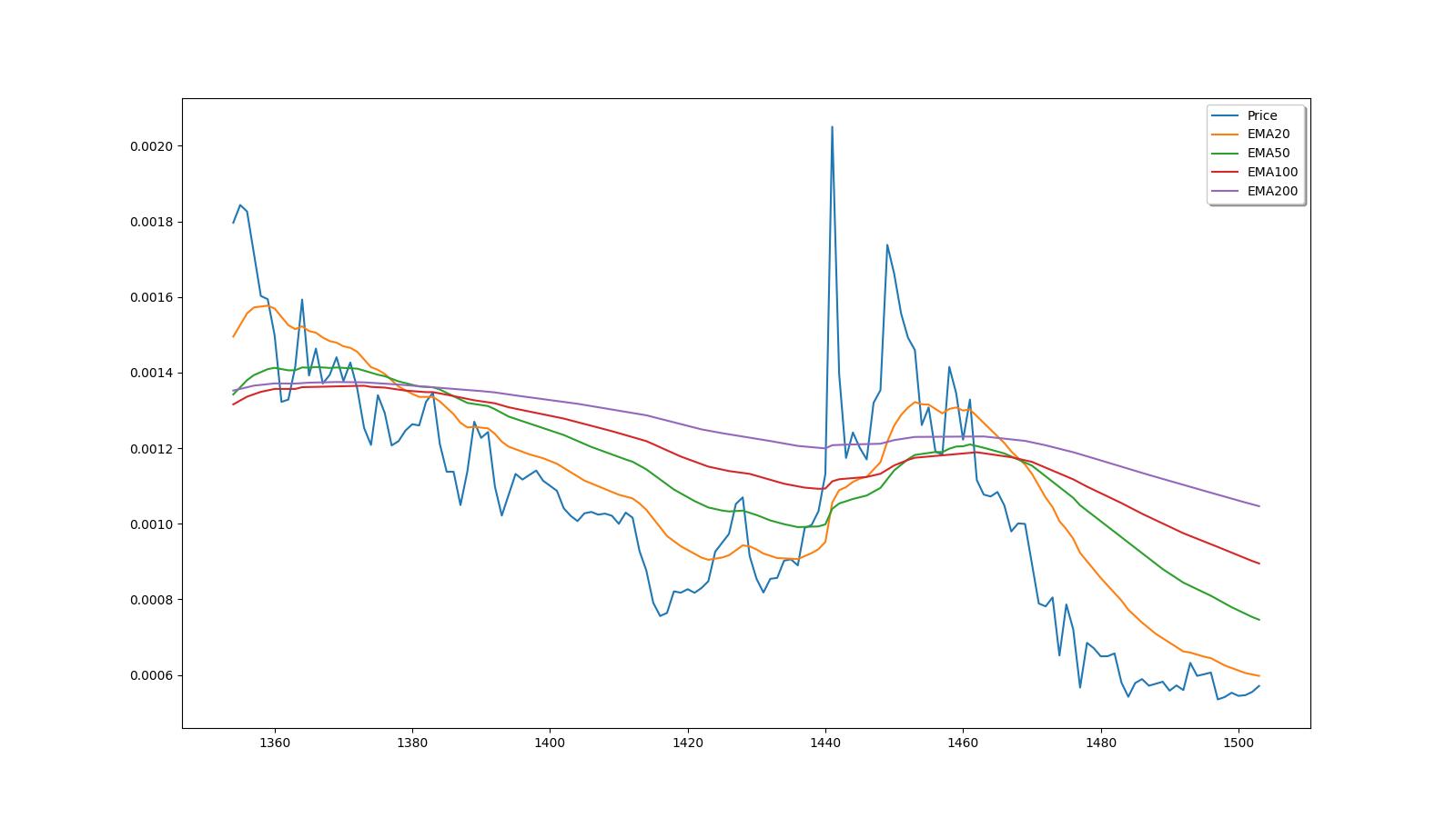 Instrumental Finance Exponential Moving Averages
