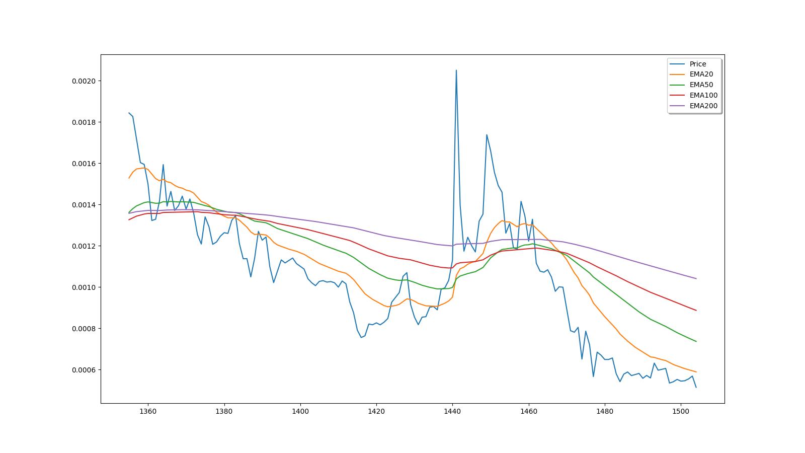 Instrumental Finance Exponential Moving Averages