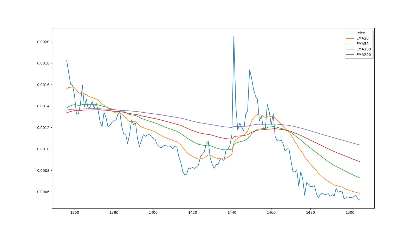 Instrumental Finance Exponential Moving Averages