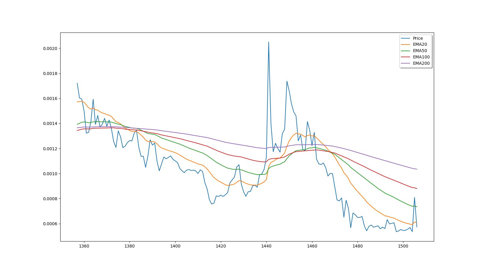 Instrumental Finance Exponential Moving Averages
