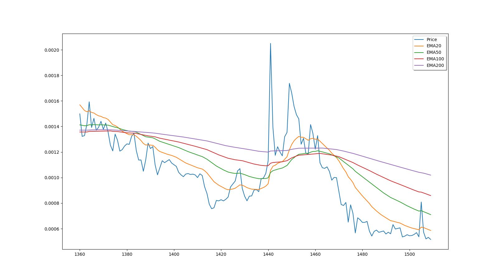 Instrumental Finance Exponential Moving Averages