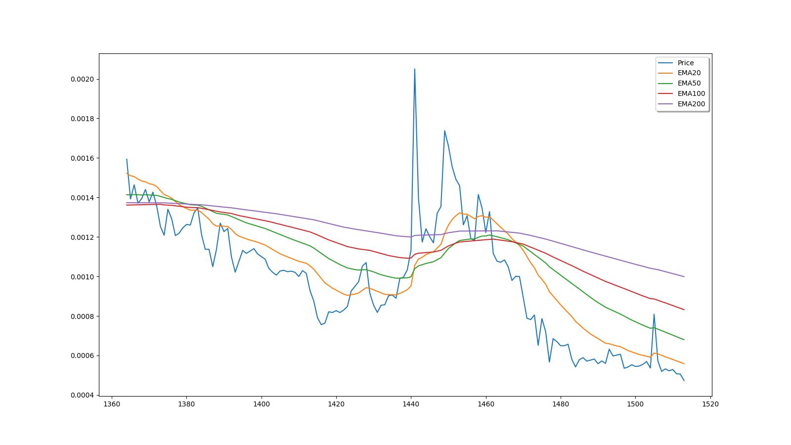 Instrumental Finance Exponential Moving Averages