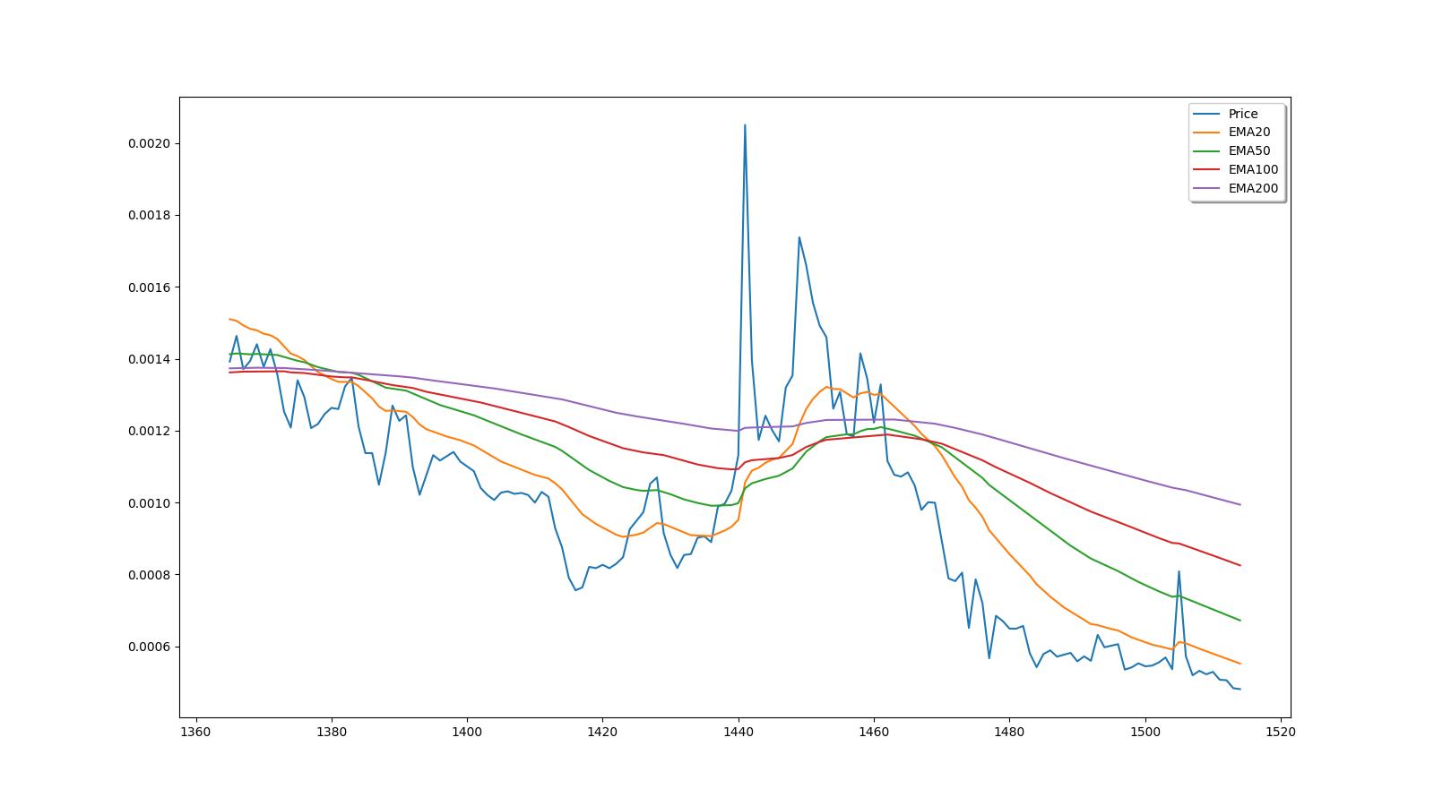 Instrumental Finance Exponential Moving Averages