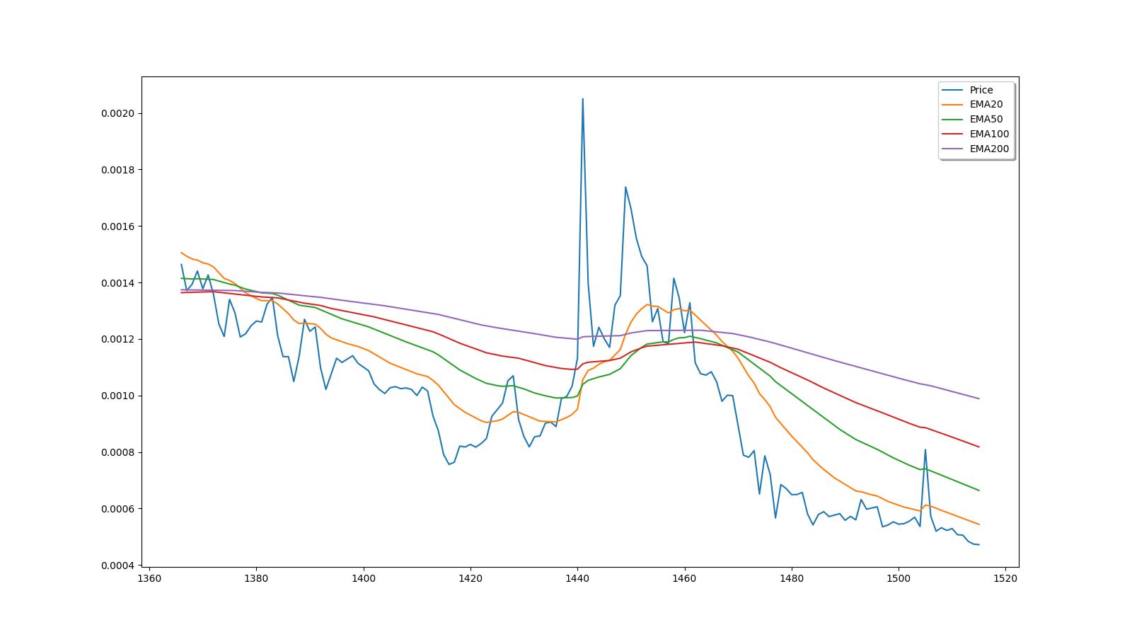 Instrumental Finance Exponential Moving Averages