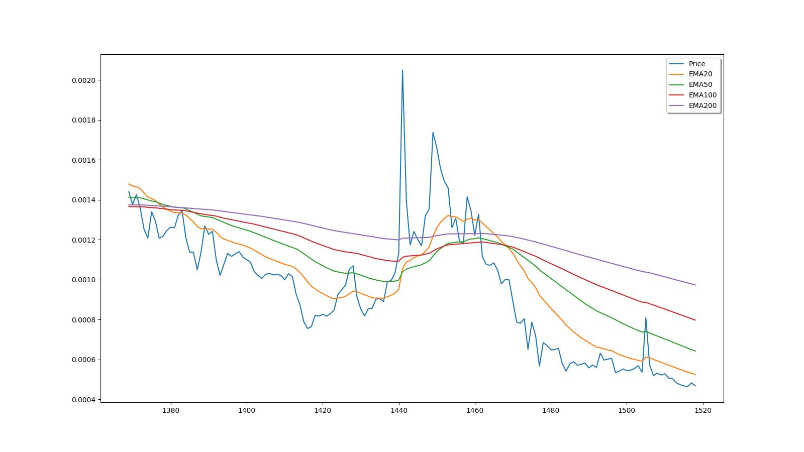 Instrumental Finance Exponential Moving Averages
