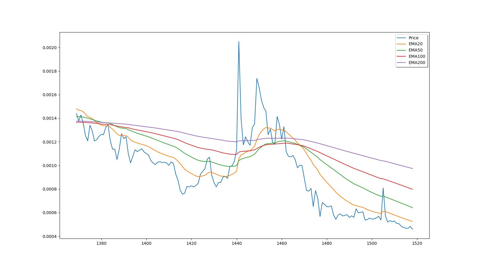 Instrumental Finance Exponential Moving Averages
