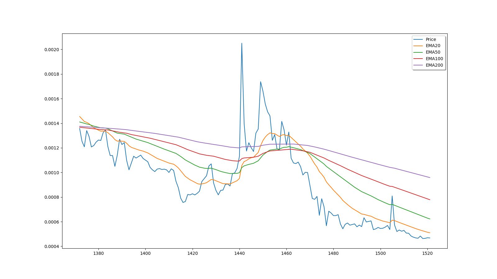 Instrumental Finance Exponential Moving Averages