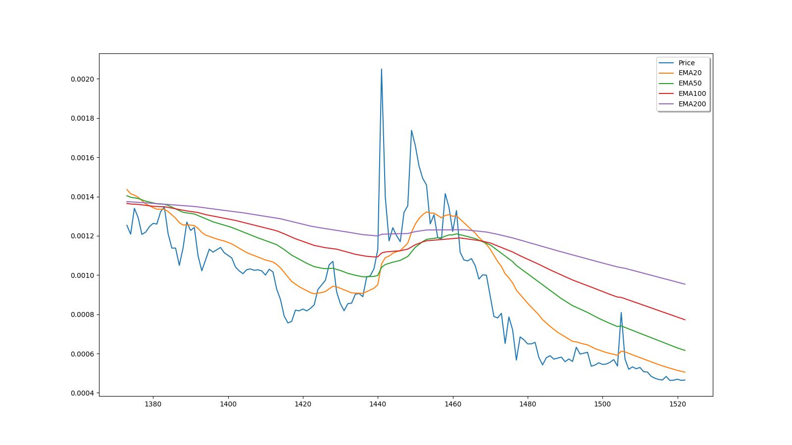 Instrumental Finance Exponential Moving Averages