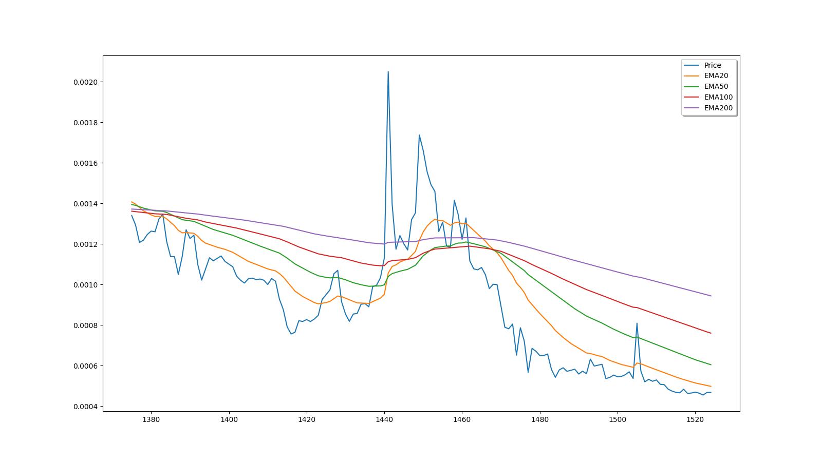 Instrumental Finance Exponential Moving Averages