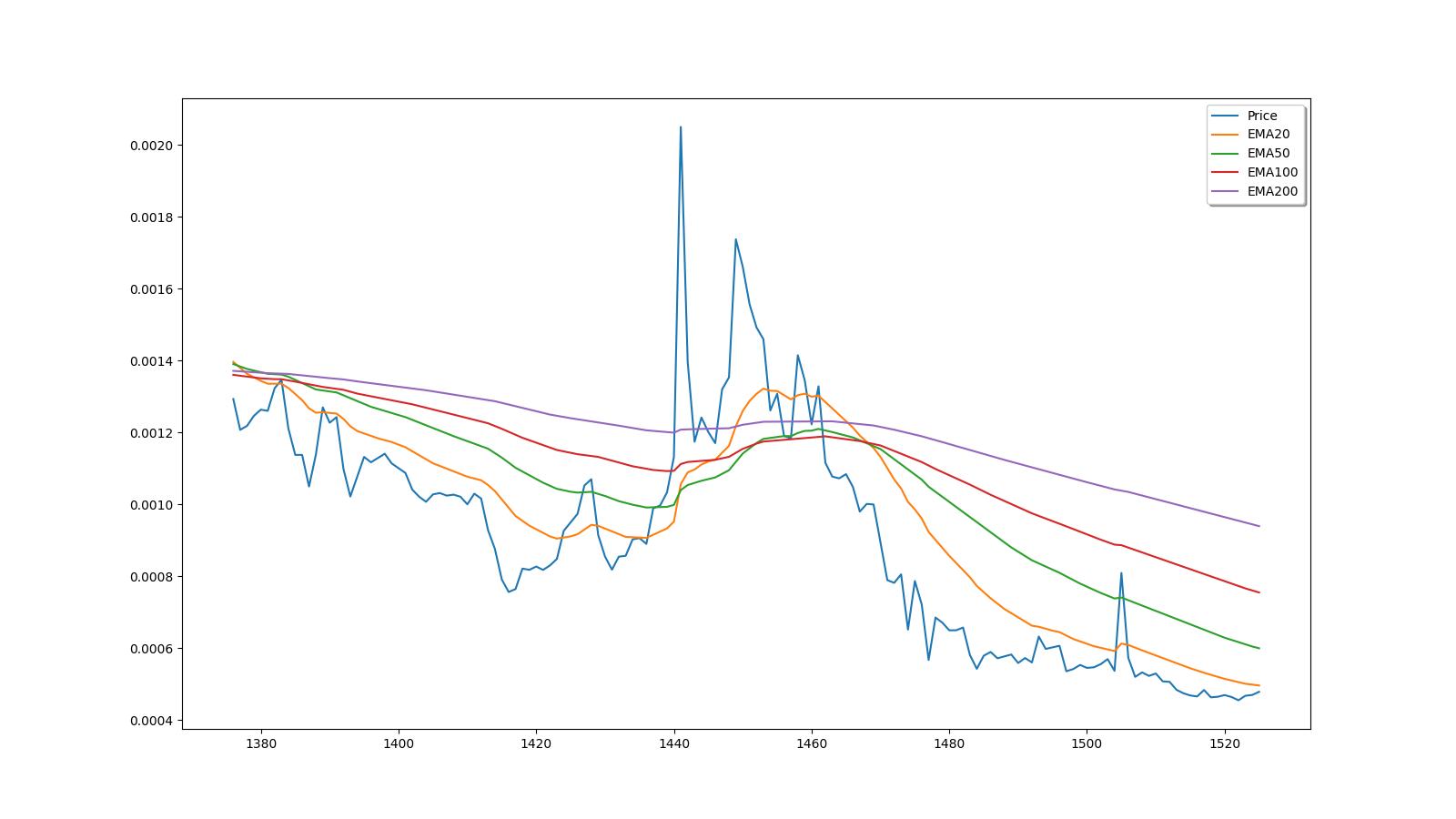 Instrumental Finance Exponential Moving Averages