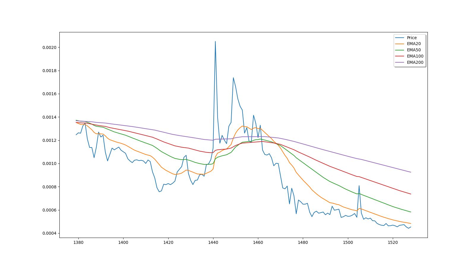 Instrumental Finance Exponential Moving Averages