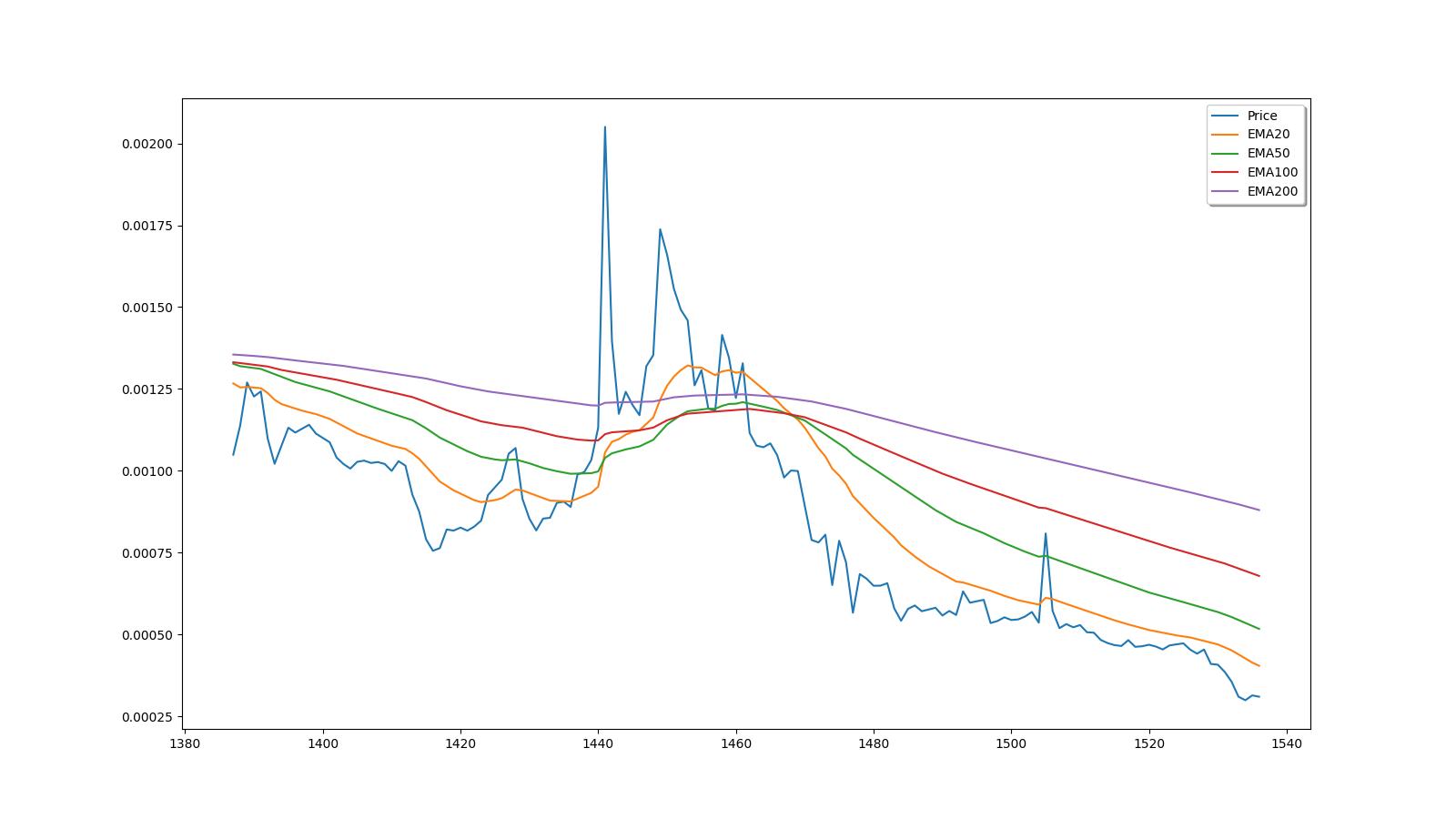 Instrumental Finance Exponential Moving Averages
