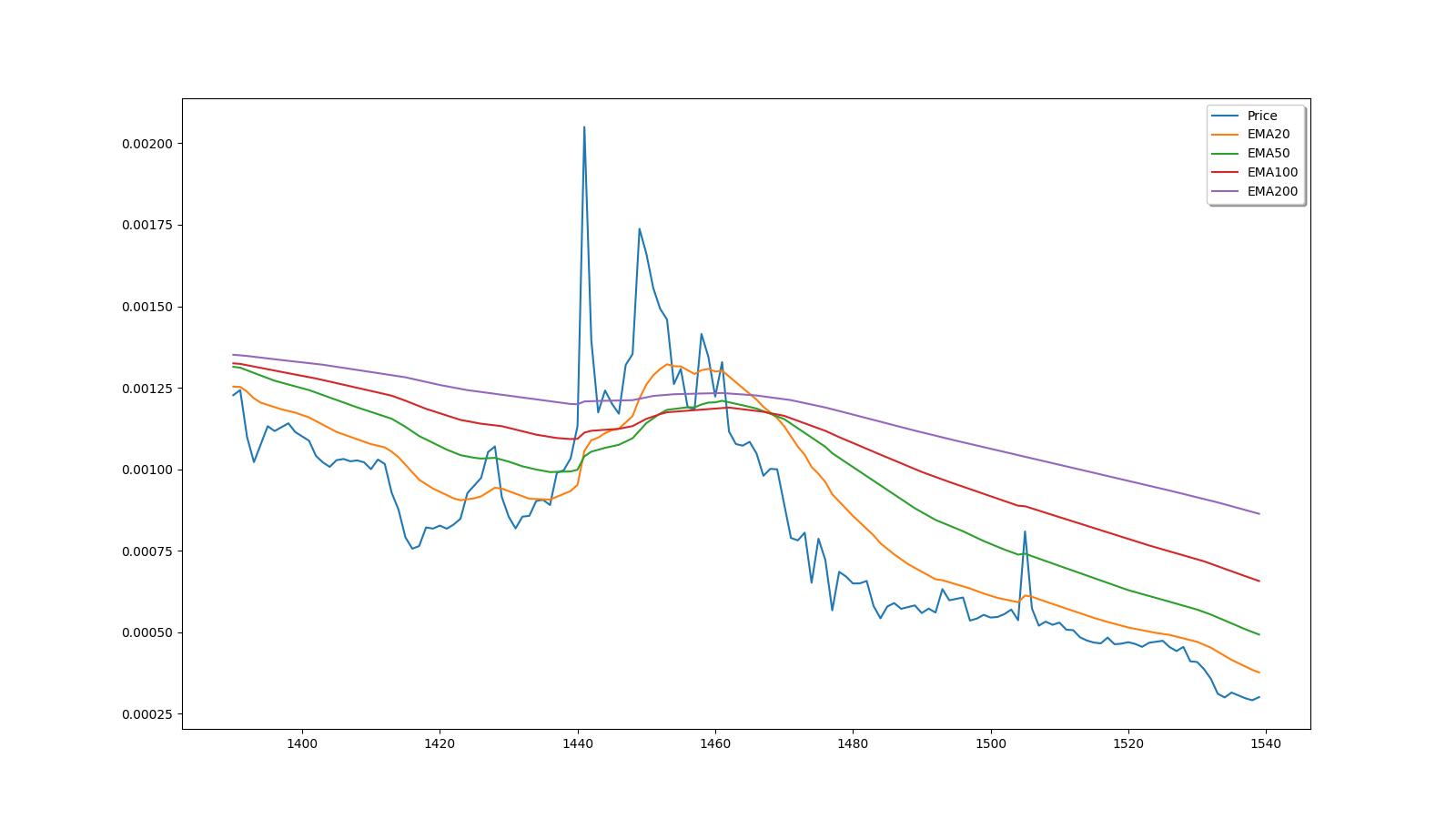 Instrumental Finance Exponential Moving Averages