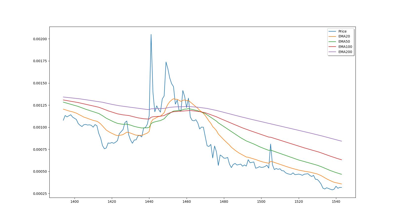 Instrumental Finance Exponential Moving Averages