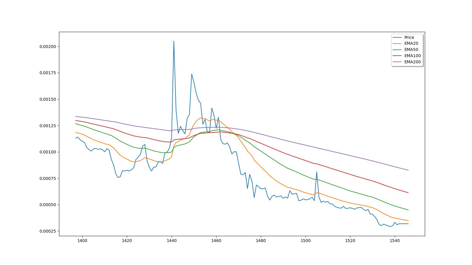 Instrumental Finance Exponential Moving Averages