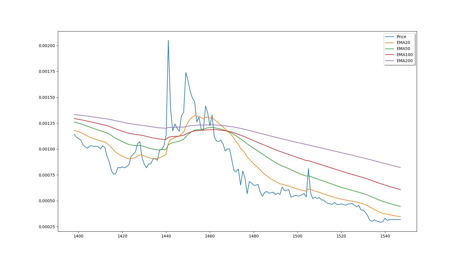 Instrumental Finance Exponential Moving Averages