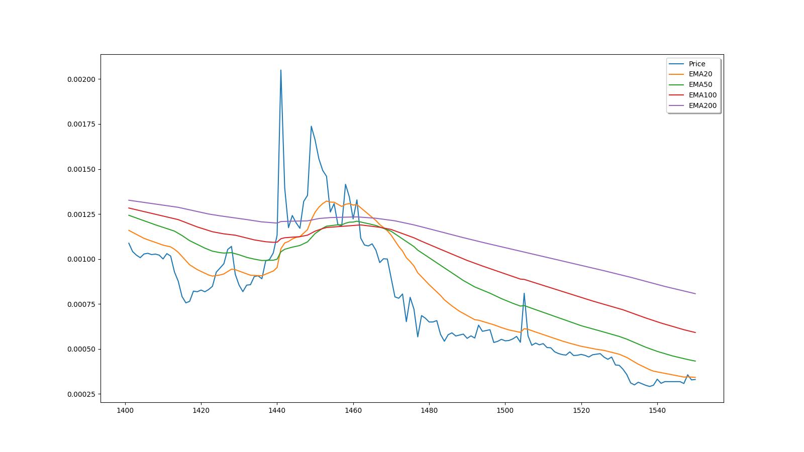 Instrumental Finance Exponential Moving Averages
