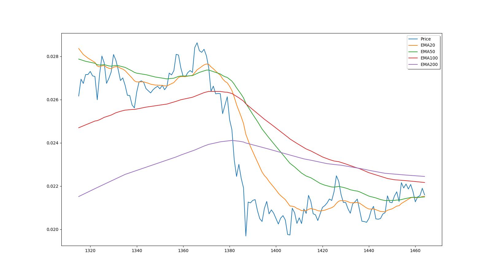 Insula Exponential Moving Averages