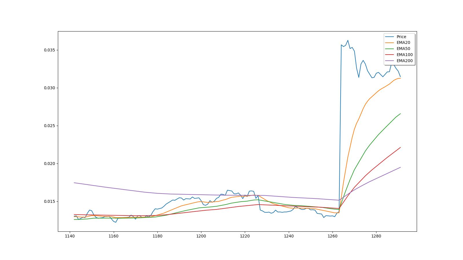 Insula Exponential Moving Averages