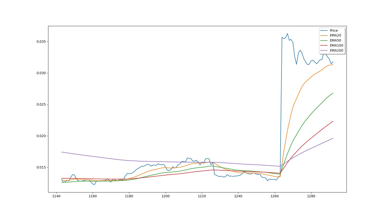 Insula Exponential Moving Averages