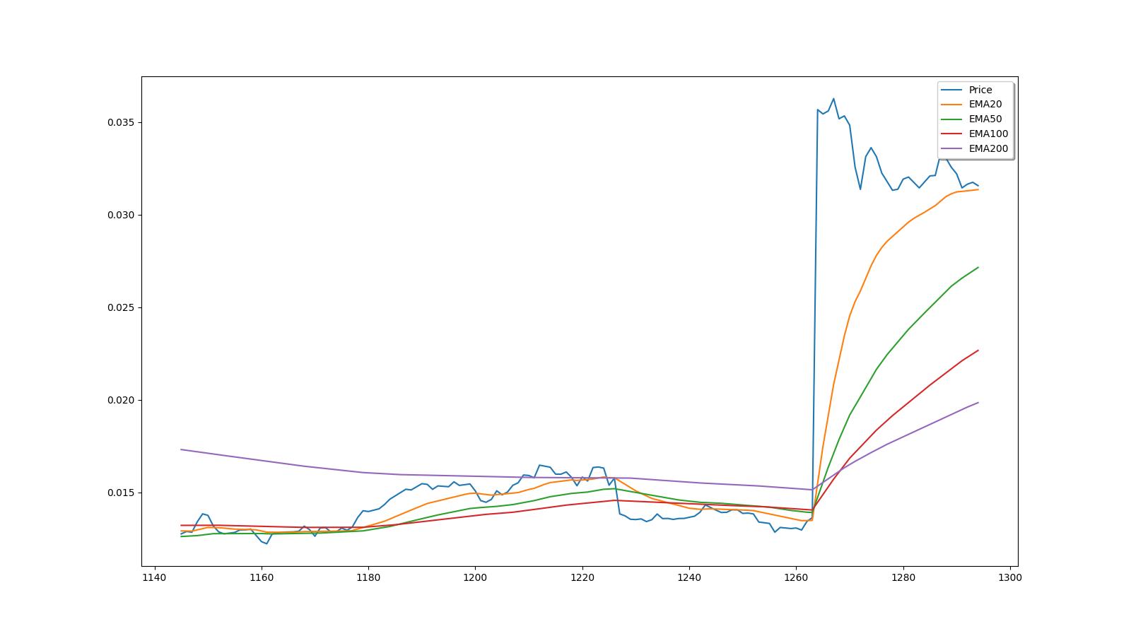 Insula Exponential Moving Averages