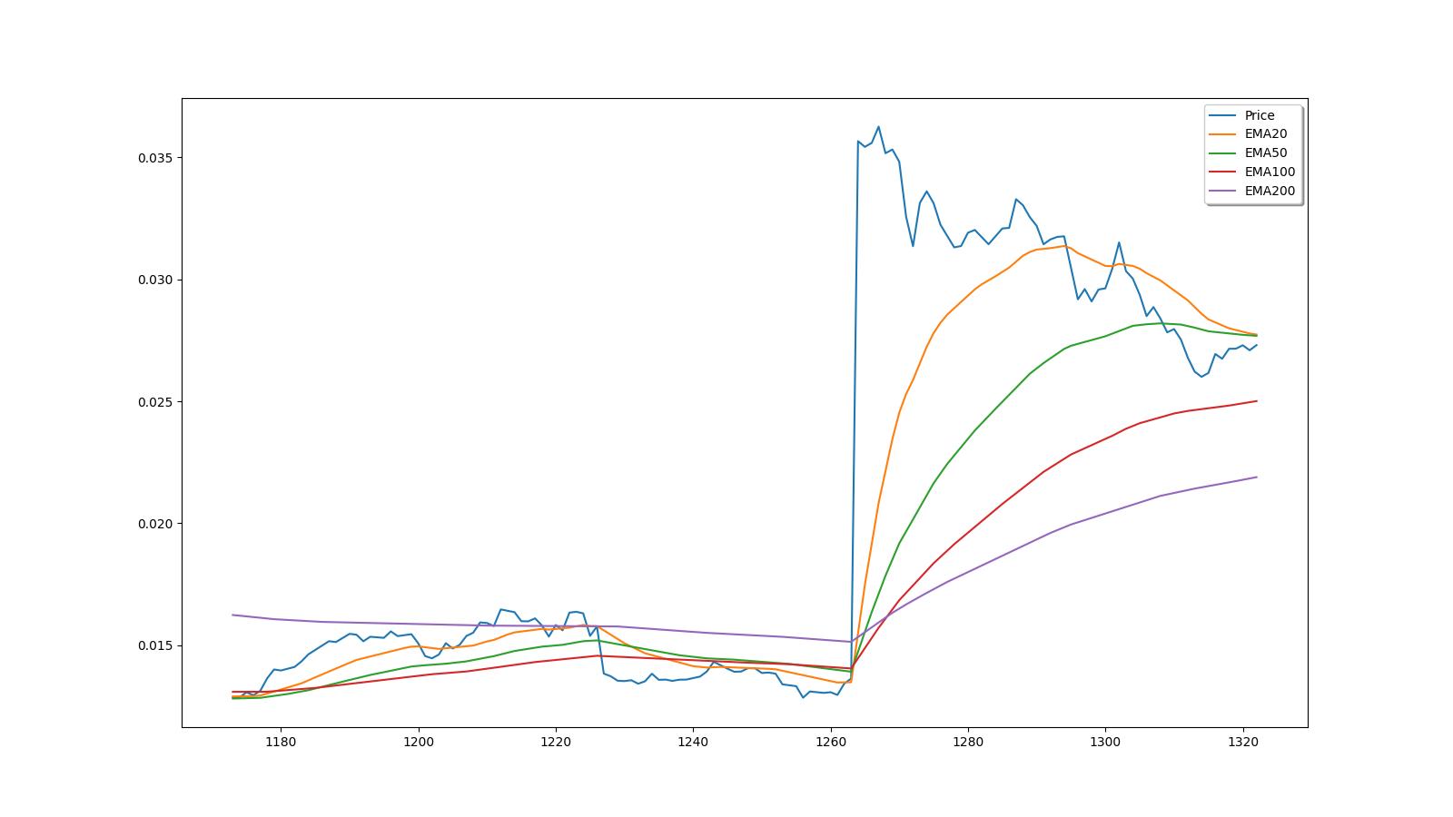 Insula Exponential Moving Averages